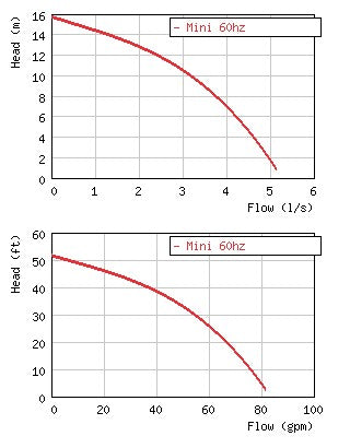 Grindex Mini Drainage Pump – PM Supply, Inc.