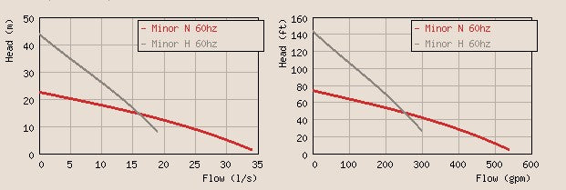 Grindex Minor Drainage Pump (Model N & H) – PM Supply, Inc.